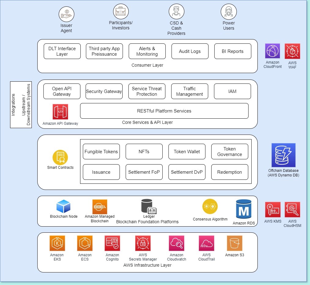 OBOL platform reference architecture